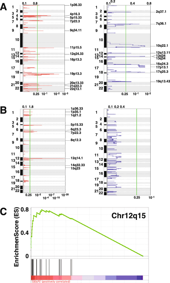 Integrated genomic and transcriptomic analysis revealed mutation patterns of de-differentiated ...