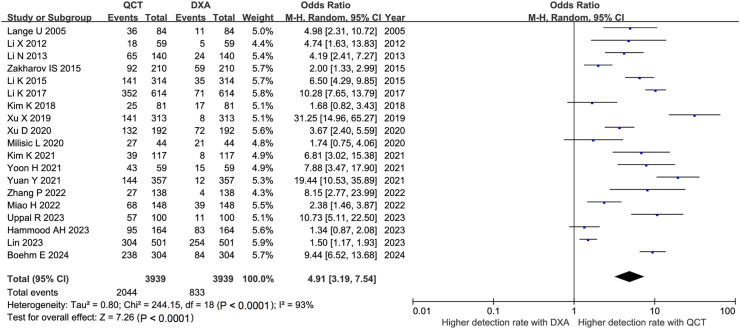 Criteria for osteoporosis diagnosis: a systematic review and meta-analysis of osteoporosis ...