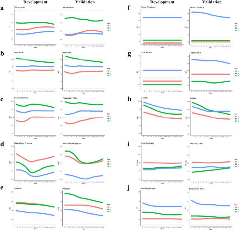 Identification and validation of sepsis subphenotypes using time-series data - PMC