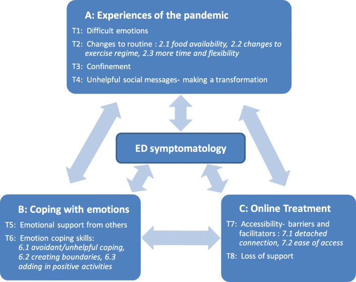 The impact of the COVID-19 pandemic on individuals with eating ...
