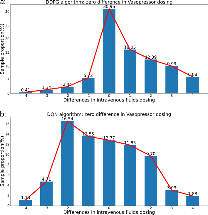 A dosing strategy model of deep deterministic policy gradient algorithm ...