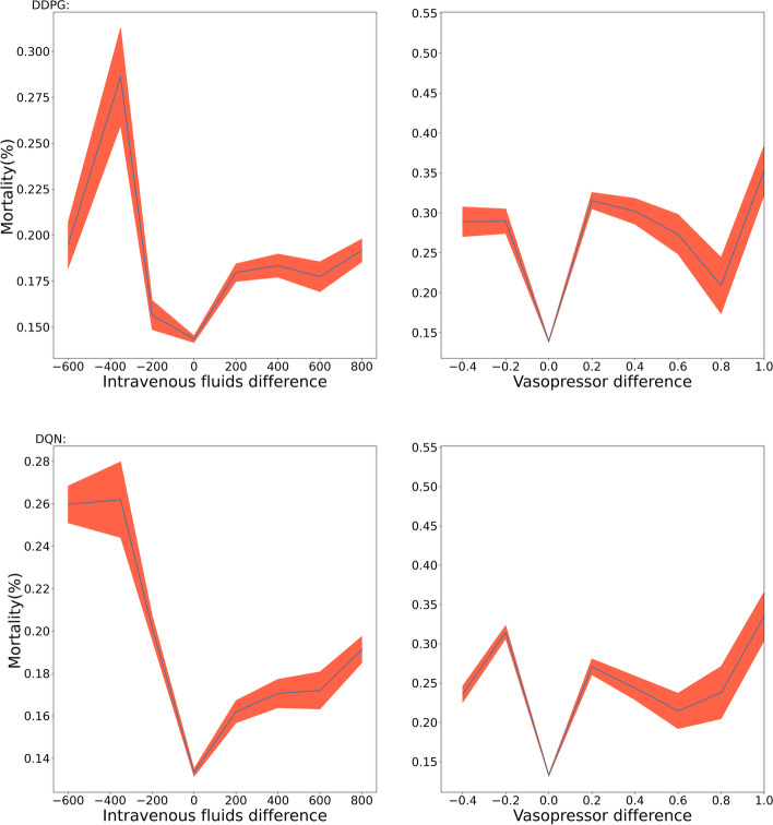 A dosing strategy model of deep deterministic policy gradient algorithm ...