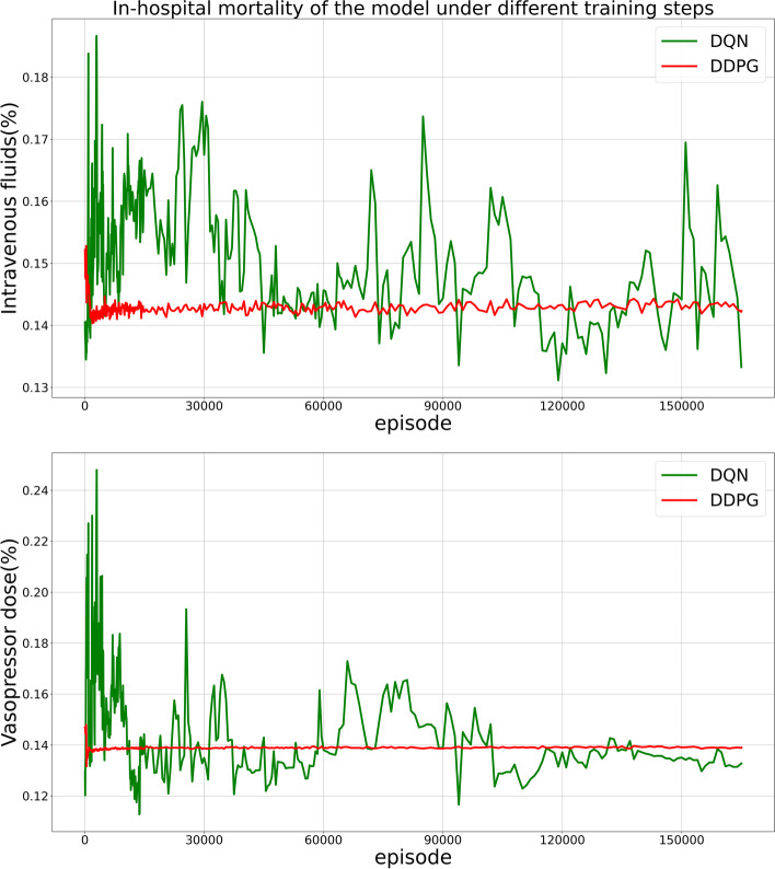A dosing strategy model of deep deterministic policy gradient algorithm ...