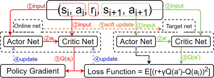 A dosing strategy model of deep deterministic policy gradient algorithm ...