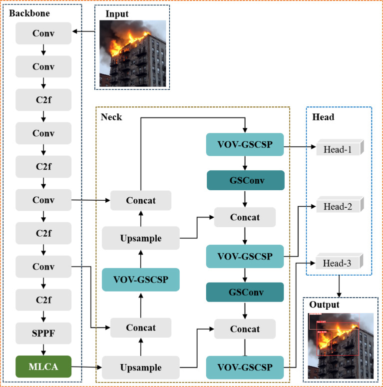 A multi-object detection method for building fire warnings through ...