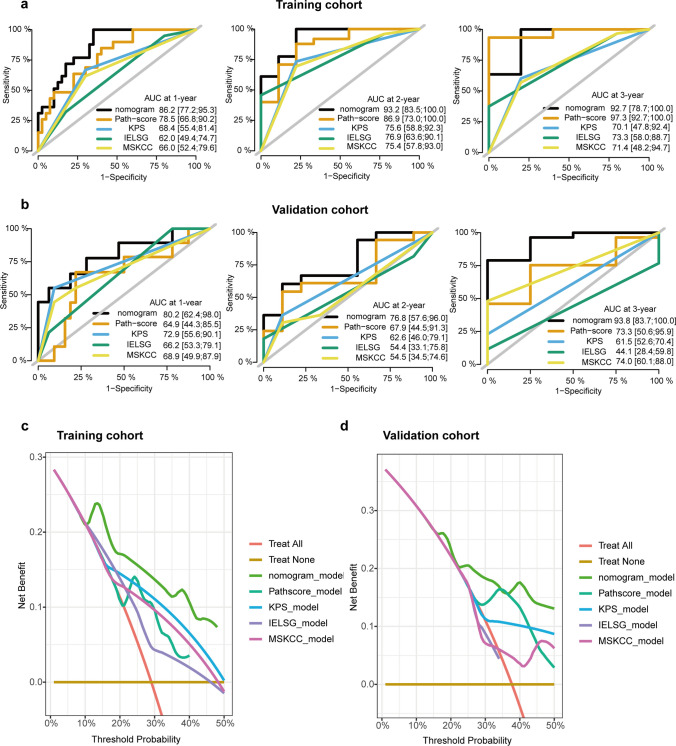 Machine learning-based pathomics signature of histology slides as a novel prognostic indicator ...