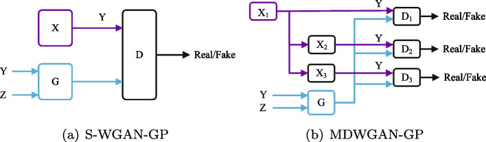 Mdwgan-gp: data augmentation for gene expression data based on multiple discriminator WGAN-GP - PMC