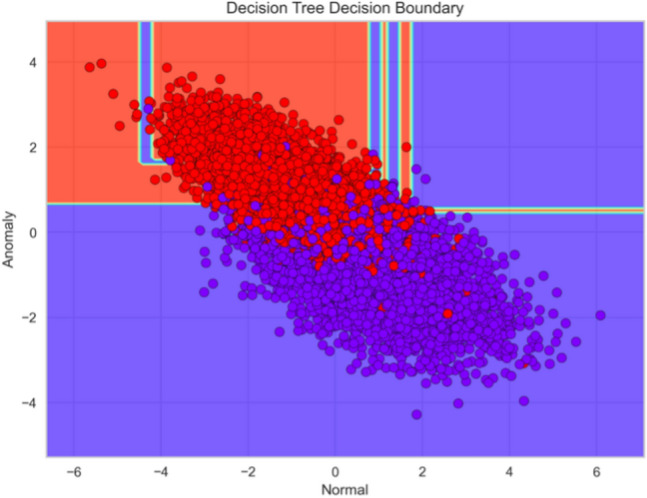 Signature-based intrusion detection using machine learning and deep learning approaches ...