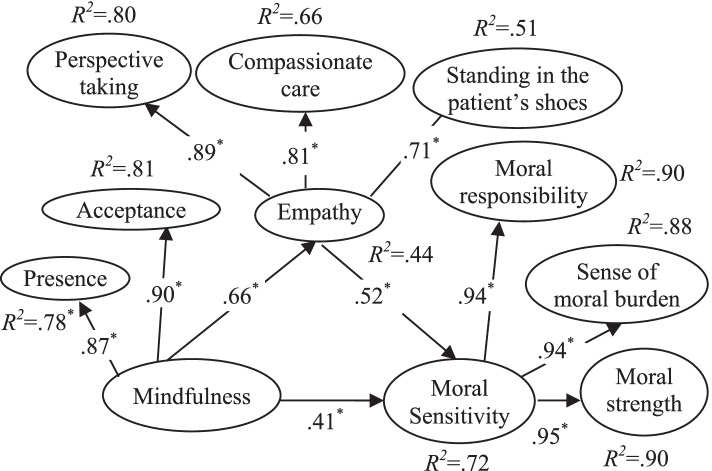 Mindfulness, empathy and moral sensitivity in nurses: a structural equation modeling analysis - PMC