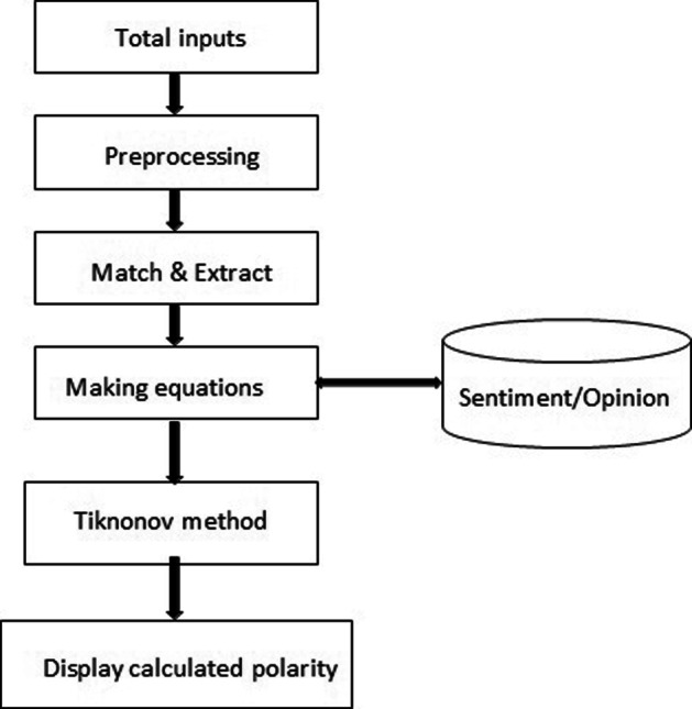 Deterministic solution of algebraic equations in sentiment analysis - PMC