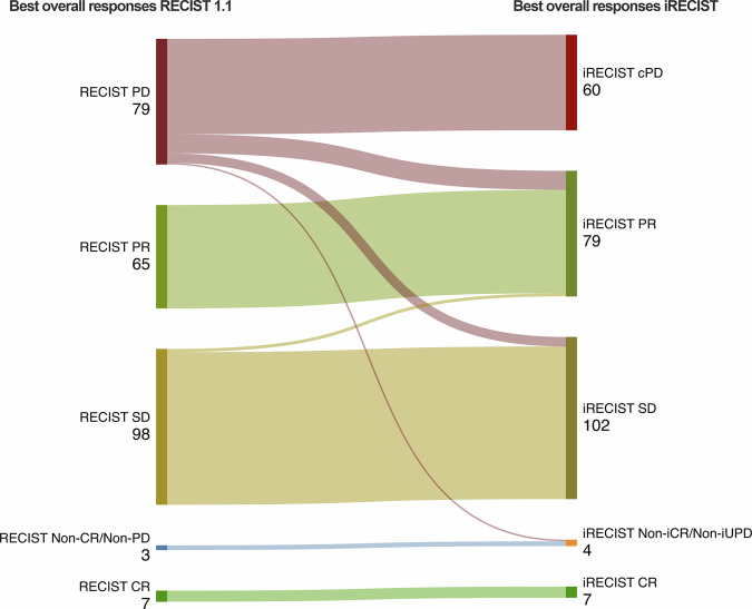 Real-world response assessment of immune checkpoint inhibition: comparing iRECIST and RECIST 1.1 ...