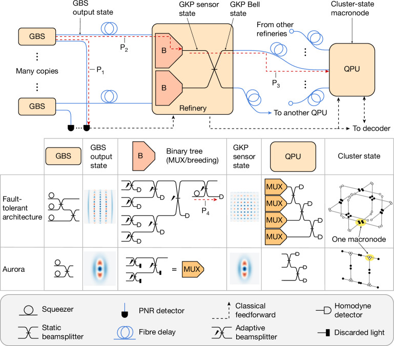 Scaling and networking a modular photonic quantum computer - PMC