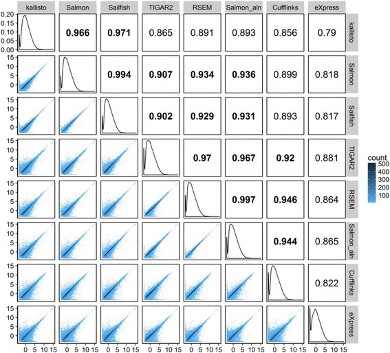 Evaluation and comparison of computational tools for RNA-seq isoform quantification - PMC