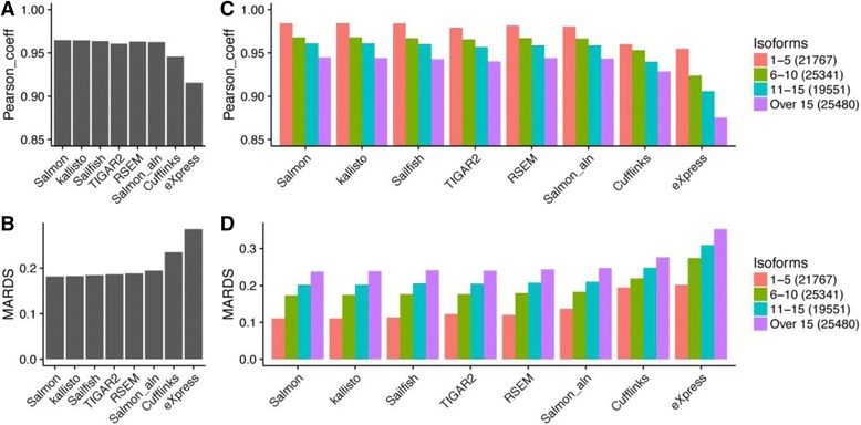 Evaluation and comparison of computational tools for RNA-seq isoform quantification - PMC
