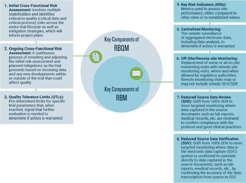 Risk-Based Monitoring in Clinical Trials: 2021 Update - PMC