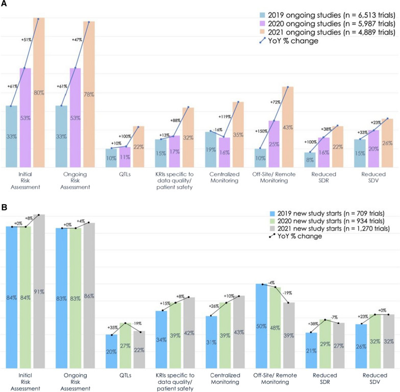 Risk-Based Monitoring in Clinical Trials: 2021 Update - PMC