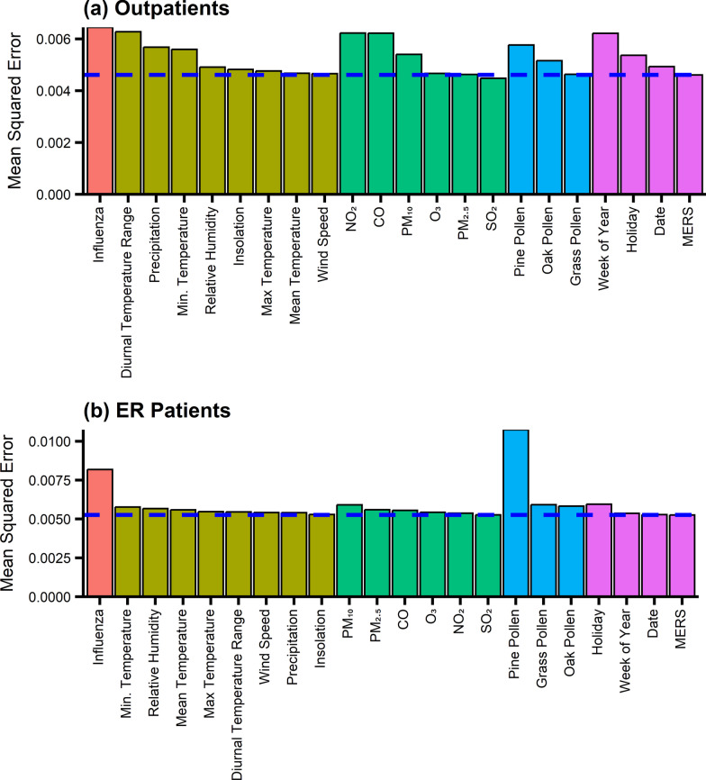 Prediction of the number of asthma patients using environmental factors ...