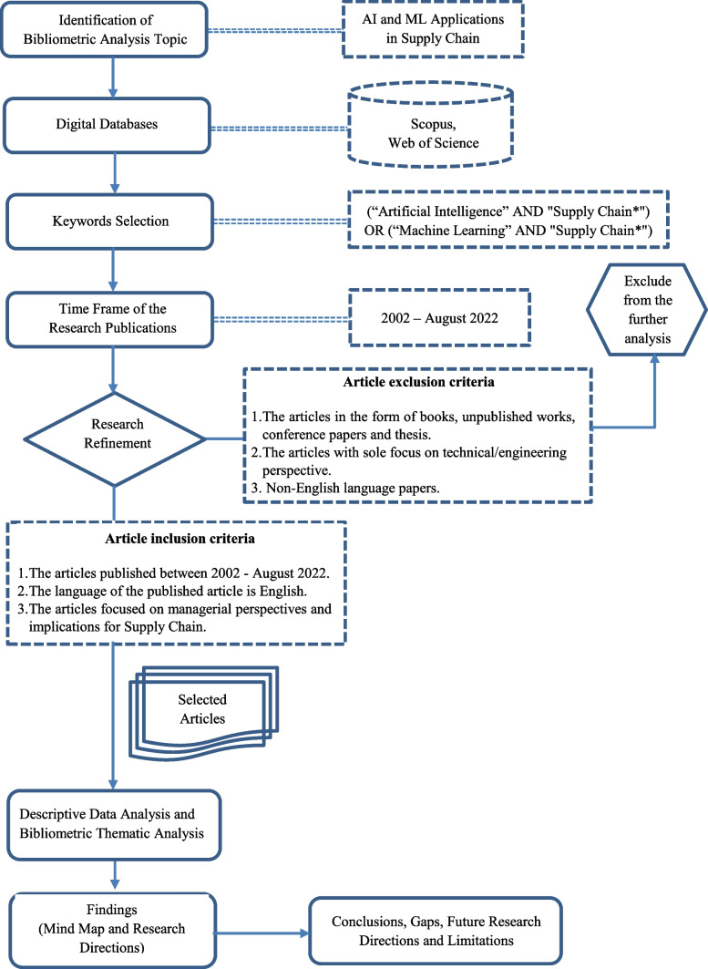 Mapping the Role and Impact of Artificial Intelligence and Machine ...