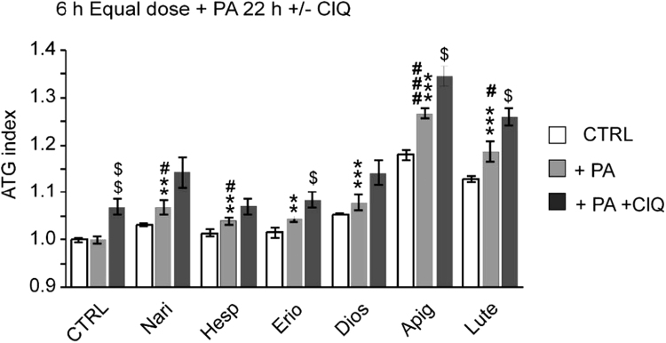 Qualitative and quantitative analysis of the proautophagic activity of Citrus flavonoids from ...