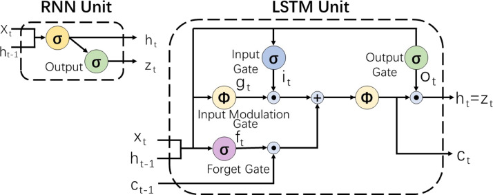 Improved LSTM-based deep learning model for COVID-19 prediction using optimized approach - PMC