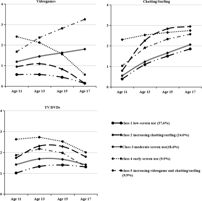 Trajectories of Screen Time across Adolescence and Their Associations ...
