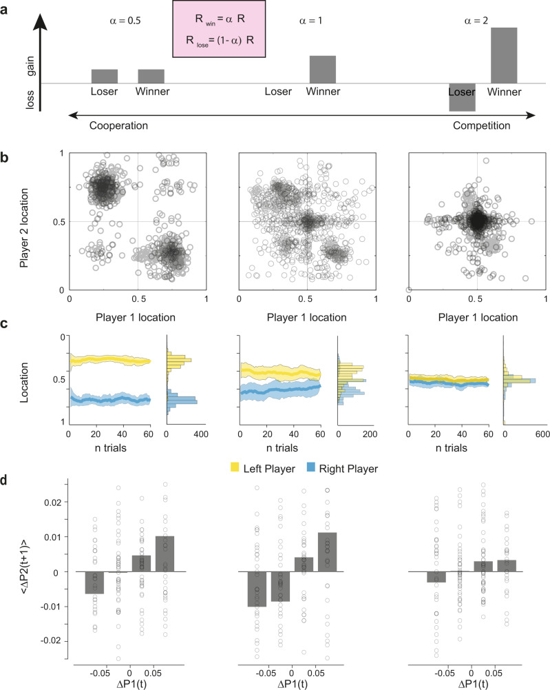 Neural implementation of computational mechanisms underlying the continuous trade-off between ...