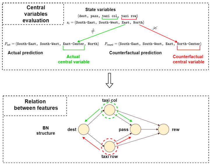 A Bayesian Network Approach to Explainable Reinforcement Learning with Distal Information - PMC