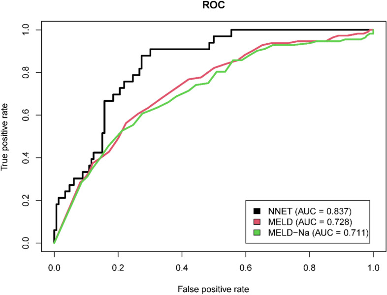 Using machine learning methods to predict 28-day mortality in patients ...