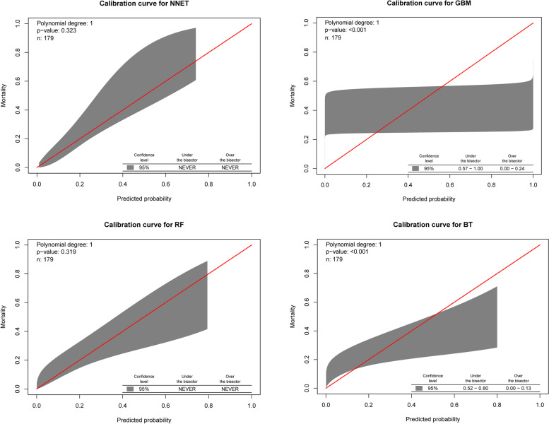 Using machine learning methods to predict 28-day mortality in patients ...