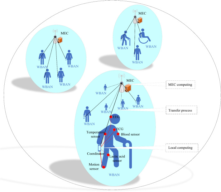 A deep reinforcement learning-based wireless body area network offloading optimization strategy ...