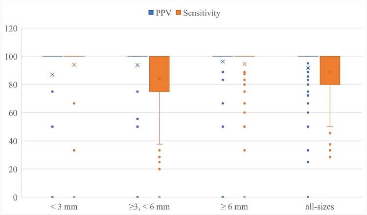 Automated Brain Metastases Segmentation With a Deep Dive Into False-positive Detection - PMC
