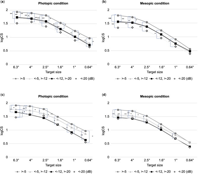 Correlation between contrast sensitivity and national eye institute visual function ...