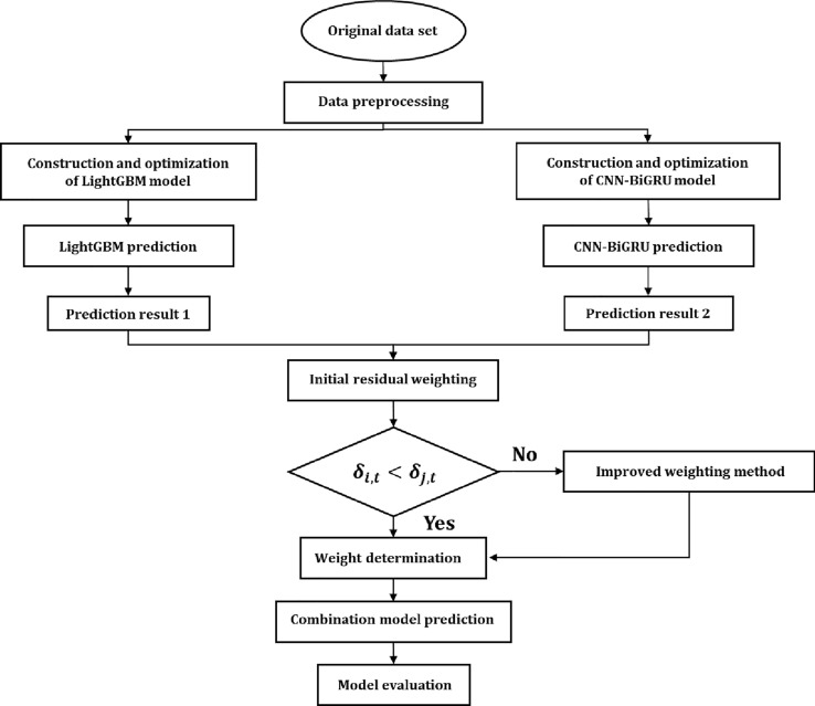 Prediction of tide level based on variable weight combination of LightGBM and CNN-BiGRU model - PMC