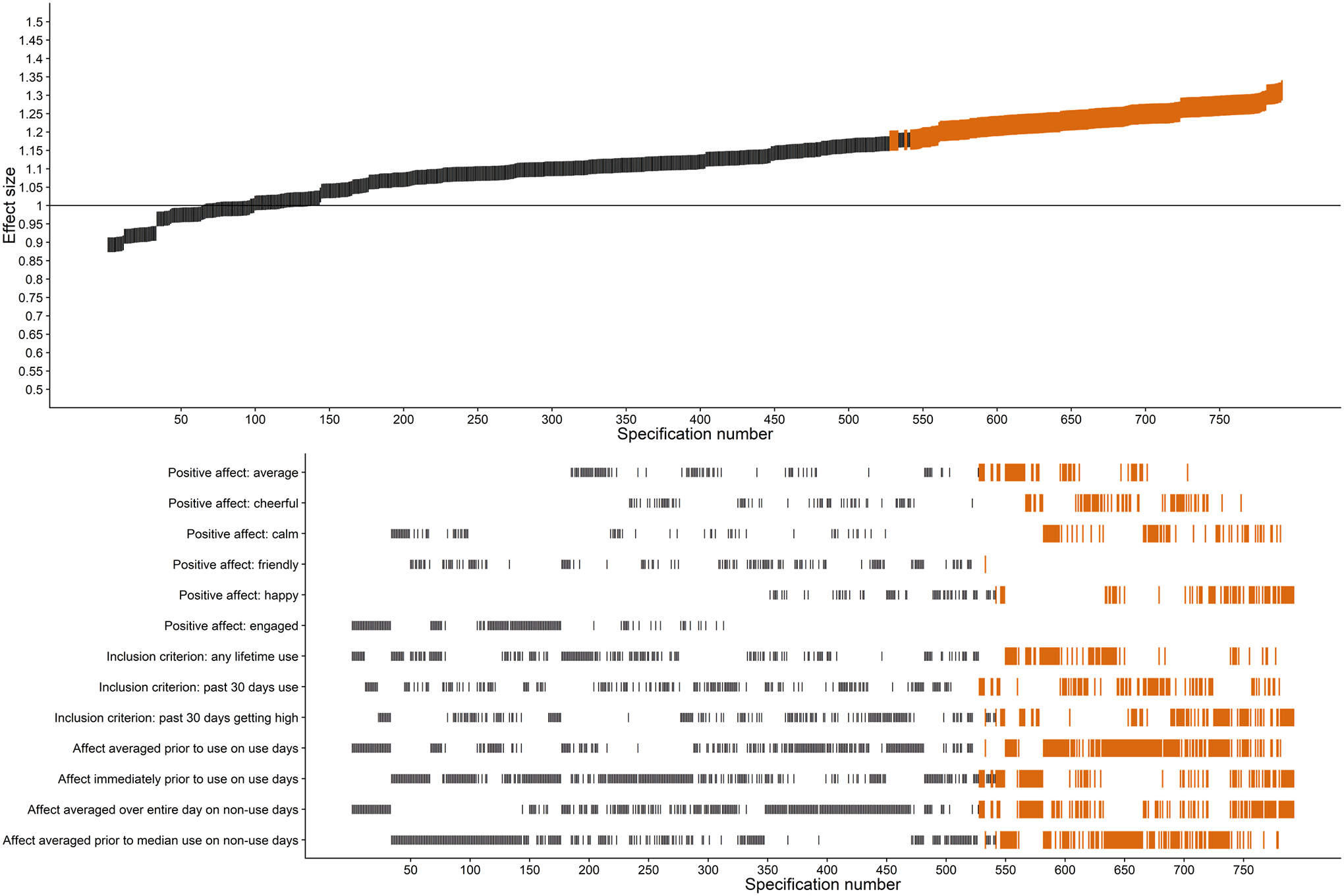 Exploring associations between affect and marijuana use in everyday life via specification curve ...