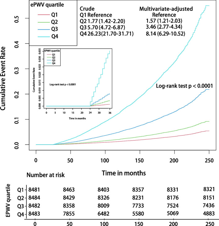 Superior predictive value of estimated pulse wave velocity for all-cause and cardiovascular ...