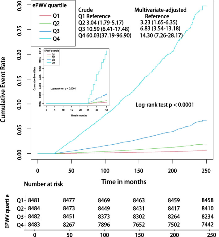 Superior predictive value of estimated pulse wave velocity for all-cause and cardiovascular ...
