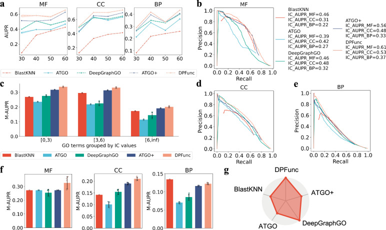 DPFunc: accurately predicting protein function via deep learning with domain-guided structure ...