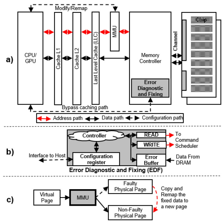 OBET: On-the-Fly Byte-Level Error Tracking for Correcting and Detecting Faults in Unreliable ...
