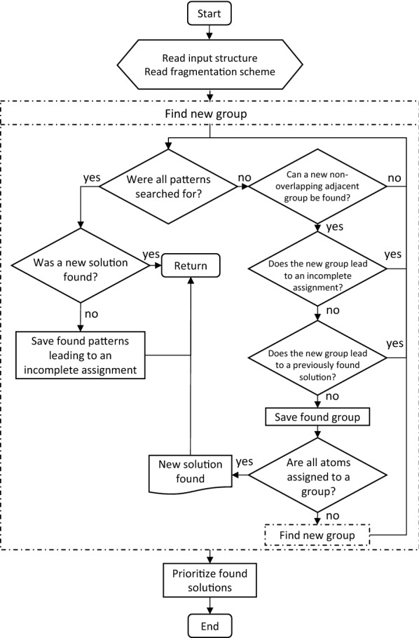 Flexible heuristic algorithm for automatic molecule fragmentation: application to the UNIFAC ...