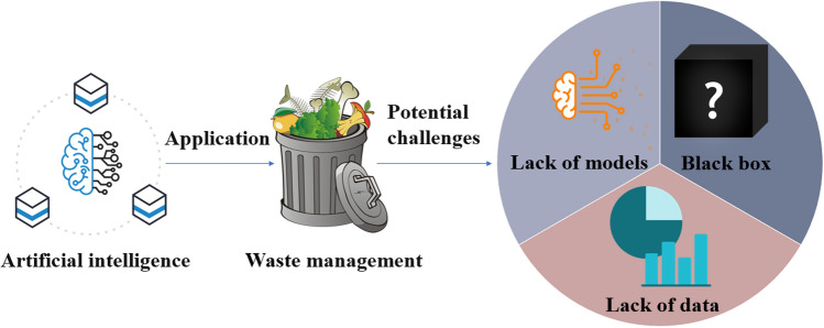 Artificial intelligence for waste management in smart cities: a review ...