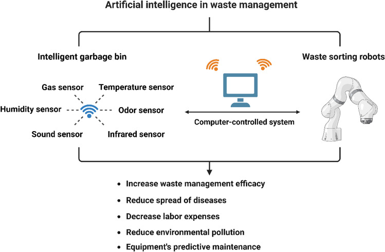 Artificial intelligence for waste management in smart cities: a review ...