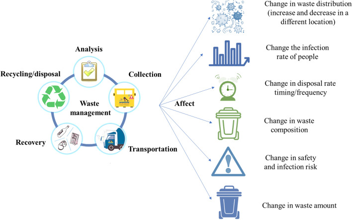 Artificial intelligence for waste management in smart cities: a review ...