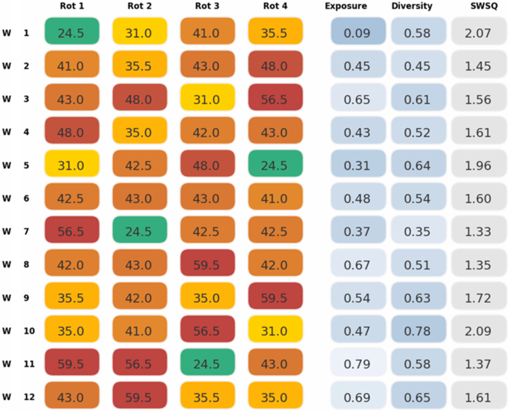 A genetic algorithm approach to design job rotation schedules ensuring homogeneity and diversity ...
