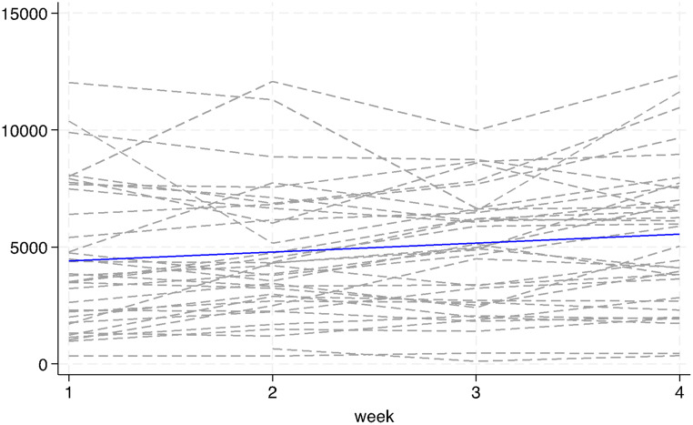 Evaluation of a text message + pedometer intervention to increase steps ...