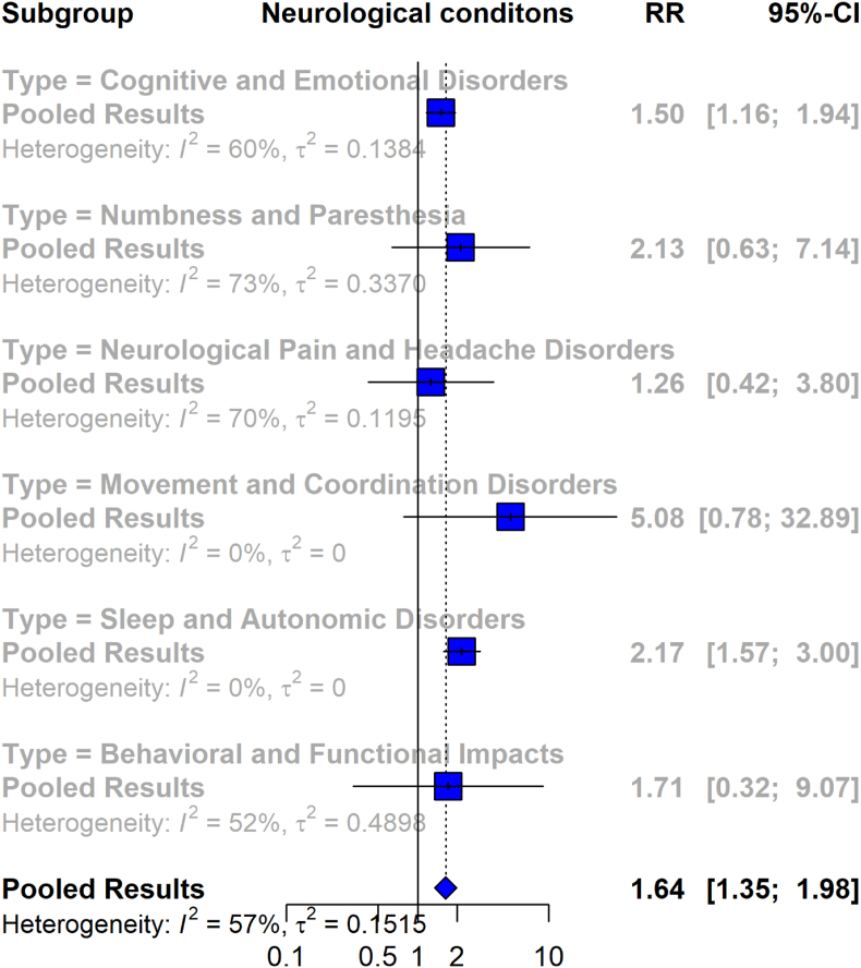 Lyme disease associated neurological and musculoskeletal symptoms: A ... Lyme disease associated neurological and musculoskeletal symptoms: A ...