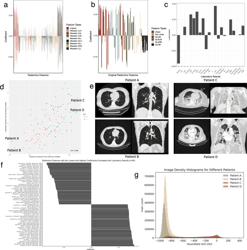 Multimodal data fusion using sparse canonical correlation analysis and cooperative learning: a ...