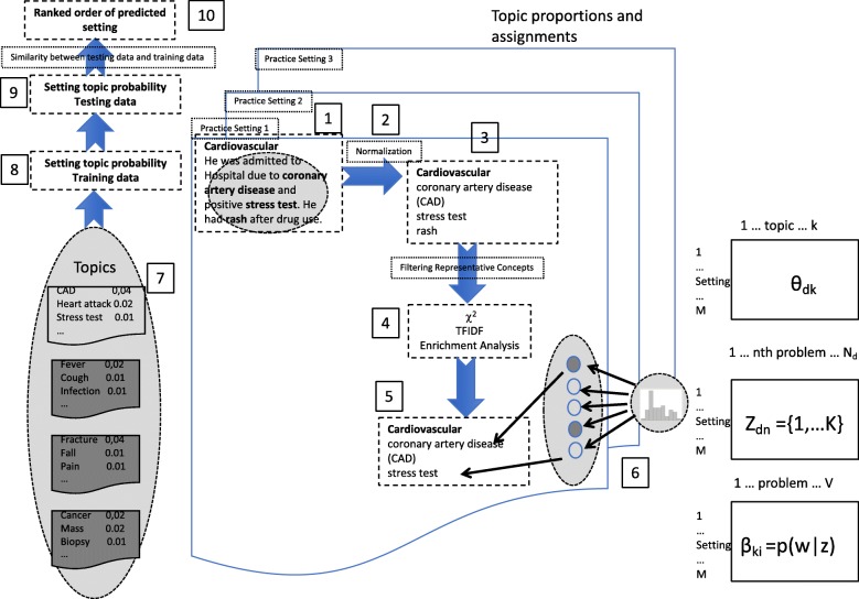Discovering associations between problem list and practice setting - PMC