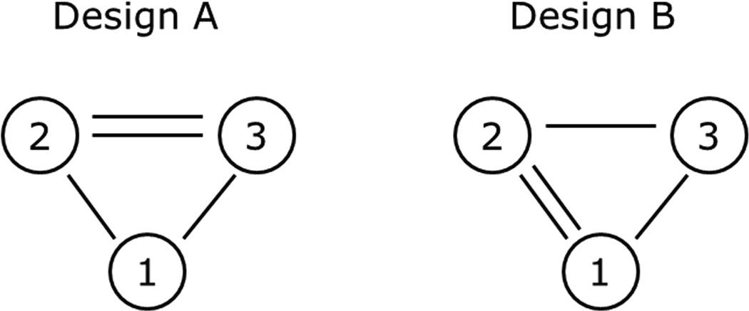 Optimality Criteria for the Design of 2-Color Microarray Studies - PMC