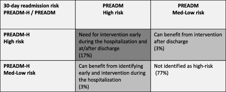 Identifying patients at highest-risk: the best timing to apply a readmission predictive model - PMC
