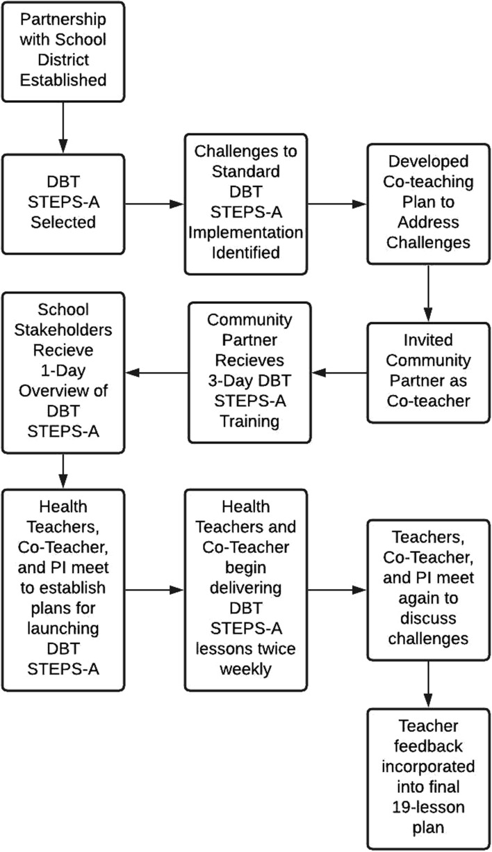 Implementing Dialectical Behavior Therapy Skills Training for Emotional ...